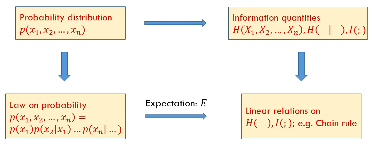 【Information Theory】2 Relative, Conditional Entropy and Related ...